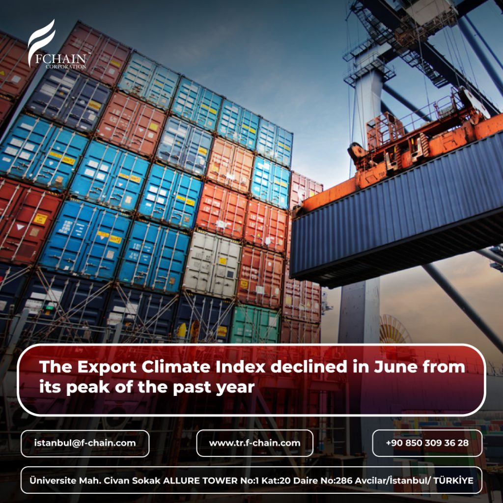 The Export Climate Index declined in June from its peak of the past year